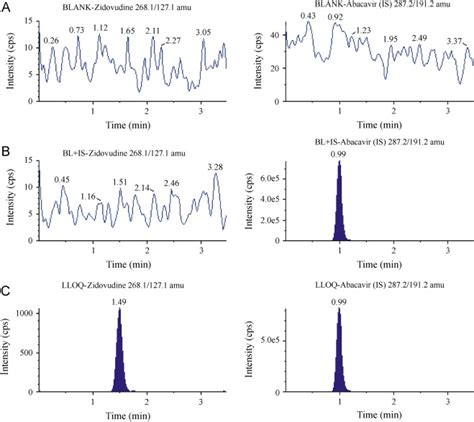 Typical Mrm Chromatograms Of Zidovudine Left Panel And Is Right