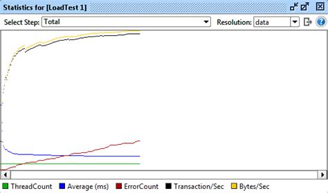 Exporting Data And Statistics Load Testing