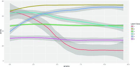 Latent Class Mixed Model Lcmm With Six Latent Classes Of The Bcva