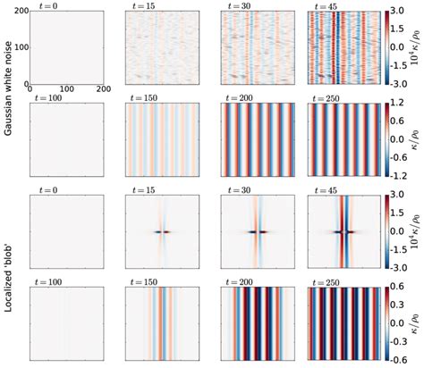 5 Spatio Temporal Evolution Of Dislocation Density Patterns Excess