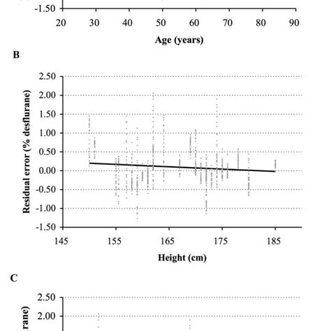 Model Derivation Final Plot Of Residual Error Modeled Minus Measured