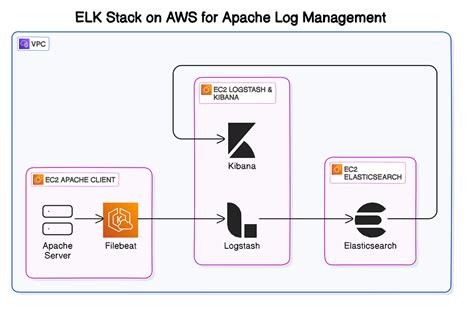 integrating elk with aws for centralized log management part 2 by