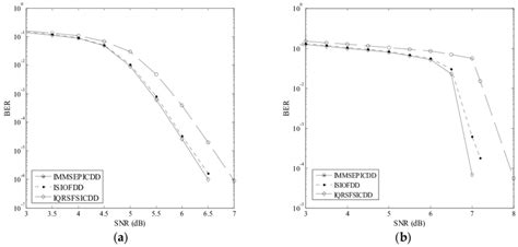 the bers of three iterative detection schemes versus snr values with