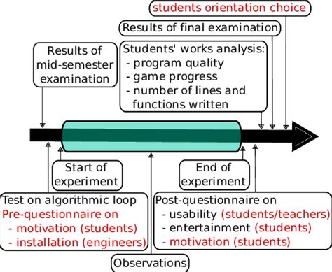 Temporal Schedule Of Evaluation For Future Experiments Download