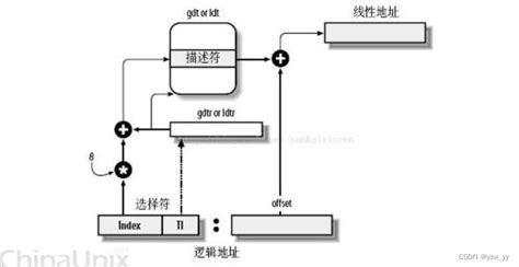 内存管理详解：地址转换与linux中的分段分页 csdn博客
