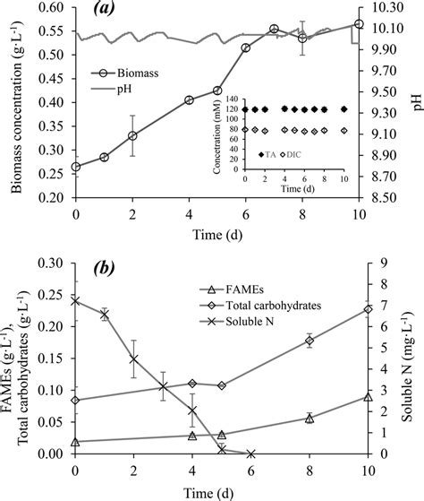 A Biomass Concentration And Ph B Soluble N Fame And Total