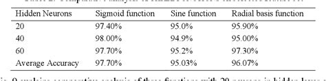 Table 2 From Towards Improving The Intrusion Detection Through Elm Extreme Learning Machine
