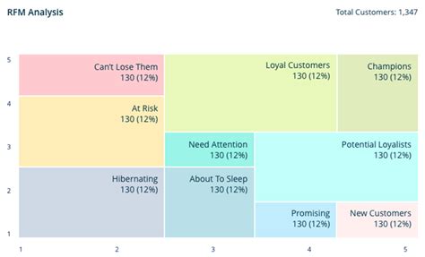 Análise Rfm Como Estratégia De Segmentação Da Base Em Operações De Recompra