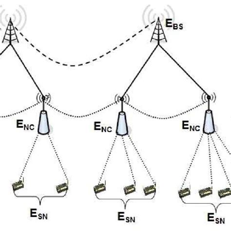Logical View Of The Three Tiered Network Architecture Of Wbsns