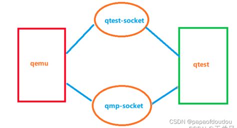 Qemu添加自定义pci设备qemu中新增模块 Csdn博客 Qemu添加自定义pci设备qemu中新增模块 Csdn博客