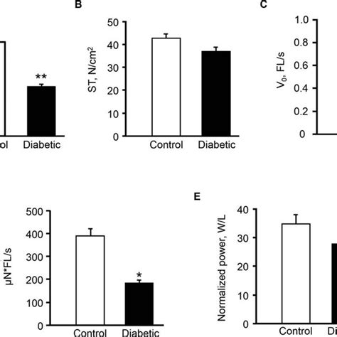 Single Muscle Fiber Contractile Properties Contractile Properties Were