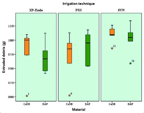 Box Plot Representing Median And Range Values For The Amounts Of