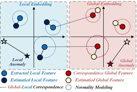 the global local correspondence framework diagram the proposed method