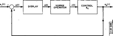 Figure B 1 From Characteristics Of Simple Manual Control Systems Semantic Scholar