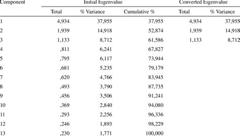 Eigenvalues Statistics And The Percentage Of Explained Variance Download Table