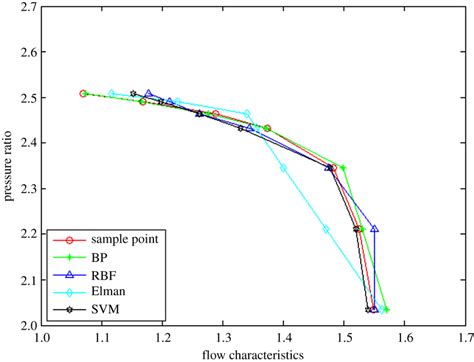 The Comparison Of Interpolation Performance Download Scientific Diagram