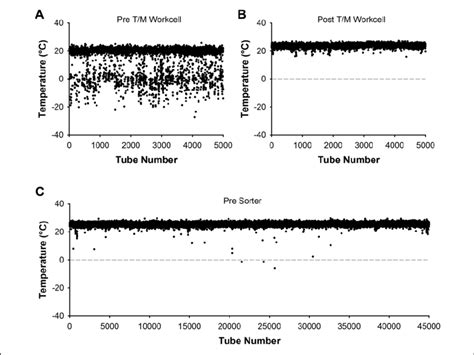 Temperature Measurements From The Infrared IR Temperature Detector Download Scientific