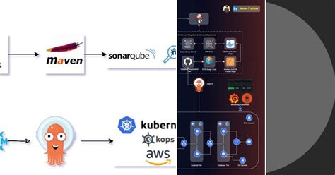 List Devops Curated By Ismail Cetinkaya Medium