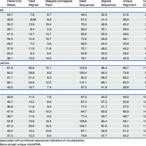 Properties Of Microdnas In Normal Adult Mouse Tissues Download Scientific Diagram