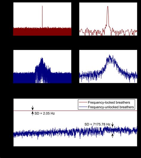 Rf Spectral Measurements Of The Breather States Shown In Fig 2 The