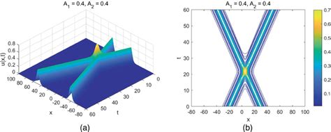 Graphs Of A The Interaction Of Two Solitary Waves And B The