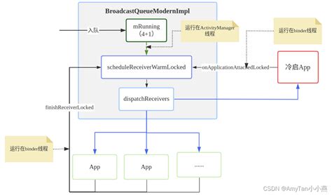 Android U广播详解（一）android 如何dump广播 Csdn博客