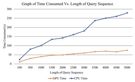 Variation Of Time Consumed By Cpu And Gpu With Different Lengths Of