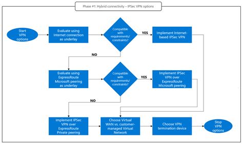 Azure Vmware Solution 네트워크 디자인 가이드 온 프레미스 사이트를 사용한 커넥트성 Cloud