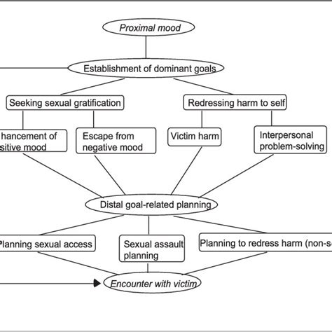 Phase II Goal Formation Download Scientific Diagram