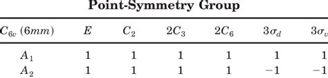 Character Table For The C 6v Download Table