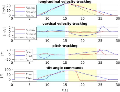 Simulation Results Comparing Mpc And Fpid Performance During Transition Download Scientific