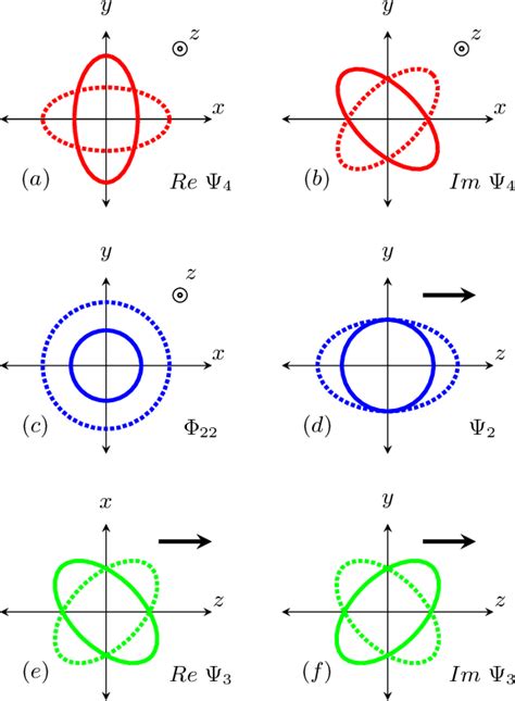Figure 1 From Polarization Modes Of Gravitational Waves In Quadratic