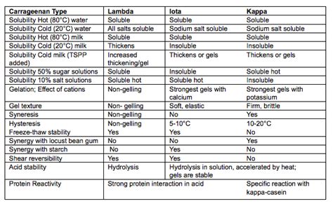 Carrageenan Kappa Iota And Lambda Forms Explained