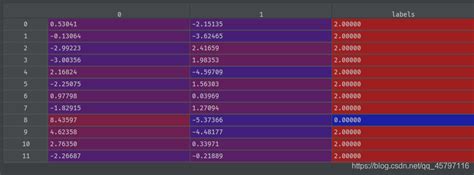【sklearn练习】kmeans Seeds（小麦种子）数据集聚类评估seeds数据集 Csdn博客