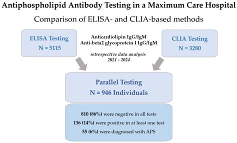 Antiphospholipid Antibody Testing In A Maximum Care Hospital Method Dependent Differences