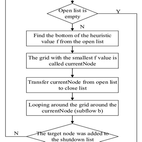 The Process Of A Routing Algorithm Program Download Scientific Diagram