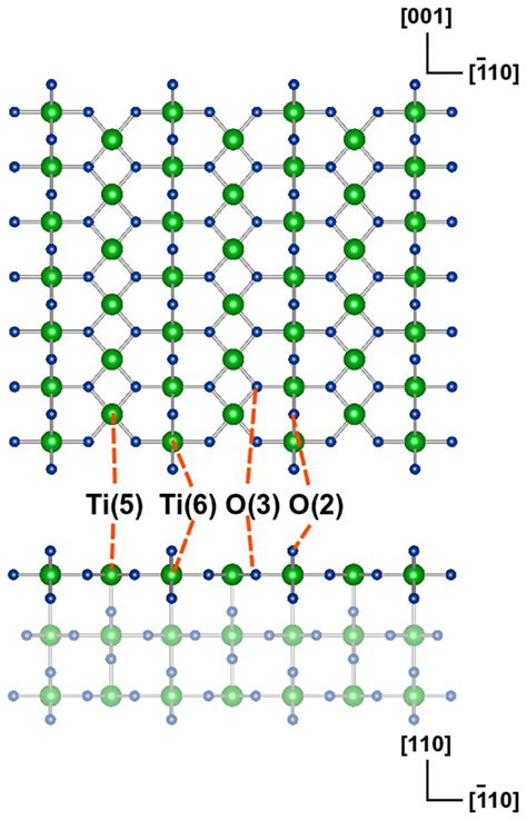 Rutile 1 1 0 Surfaces Titanium Atoms Are Green Oxygen Atoms Are Download Scientific Diagram