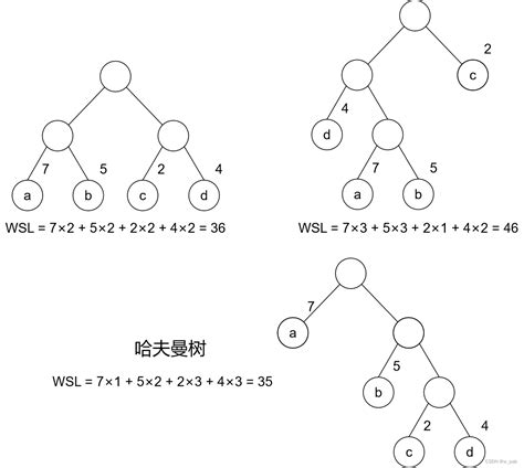数据结构入门5 2（树和二叉树）5 2压缩树 Csdn博客