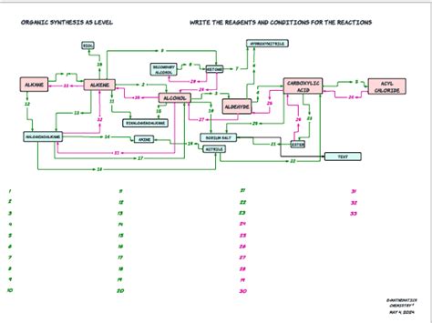 Organic Synthesis Flow Chart Revision Teaching Resources