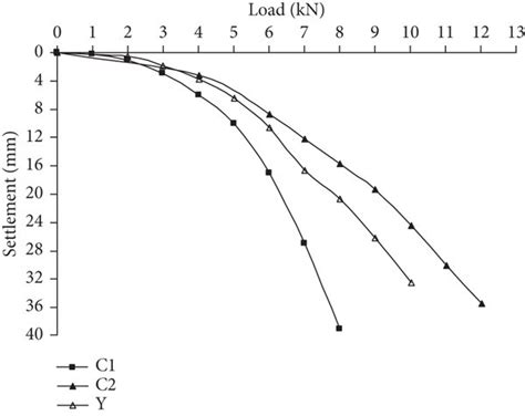 Model Tests Under Compressive Load A Pile Head Load Settlement B Download Scientific