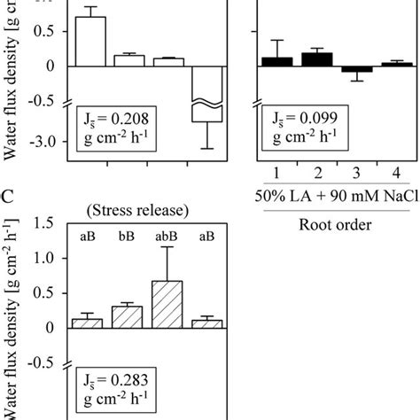 Surface Area Of Root Orders 14 Under Fresh Water Ctrl Open Bars And