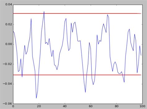 Python How To Plot Confidence Intervals For Stattools Ccf Function