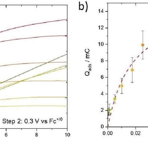 A Anson Plots Constructed From Integrated Anodic Chronoamperometry