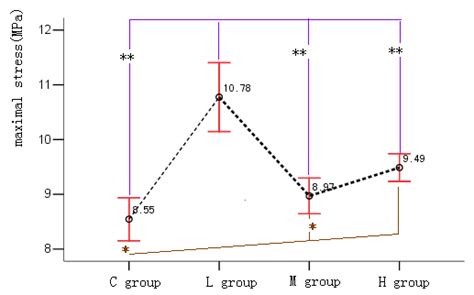 Comparison Of Modulus Of Elasticity Between Different Vibration Download Scientific Diagram