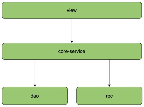 【架构与设计】常见微服务分层架构的区别和落地实践 知乎