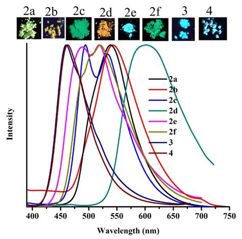 Solid State Fluorescence Spectra Of 24 λexc370 Nm The Digital