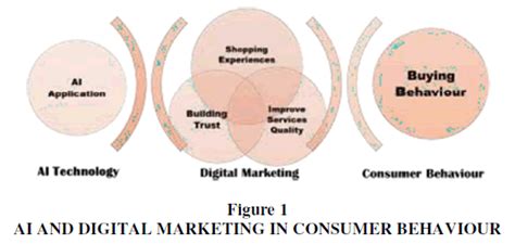 Artificial Intelligence In Digital Marketing Influences Consumer Behaviour A Review And