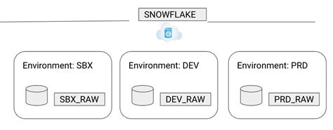 Quickly Visualize Snowflakes Roles Grants And Privileges