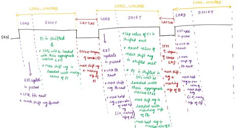 Embedded Deterministic Test Edt Compressor And Controller