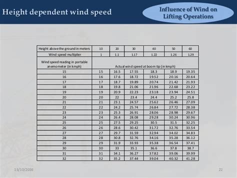 Wind Speed Conversion Chart